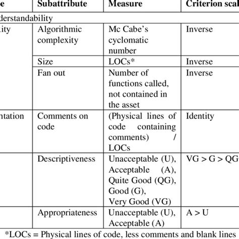 Attributes And Measures For Code Understandability Download Table