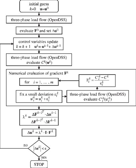 Flowchart Of The Proposed Algorithm Download Scientific Diagram