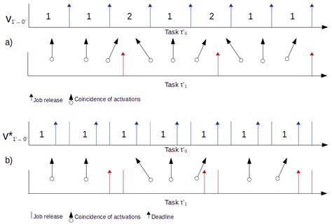Schedulability Analysis In Fixed Priority Real Time Multicore Systems