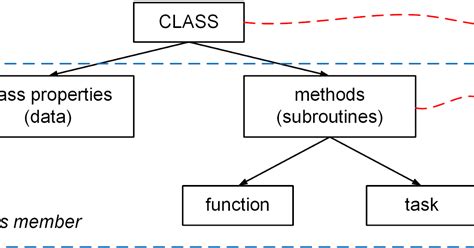System Verilog Class Bài 1 Định Nghĩa Và Tạo đối Tượng Class Trong System Verilog ~ Vlsi