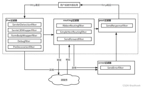 分布式网关概念及spring Cloud Gateway动态路由实现 Csdn博客