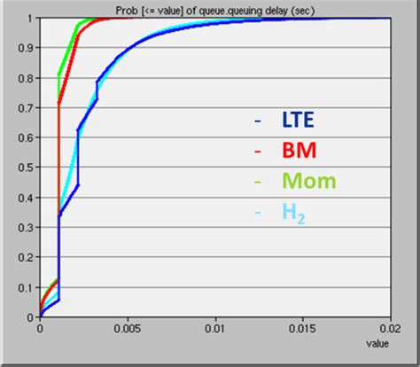 Cdf Queuing Delay Comparison For Traffic Download Scientific Diagram