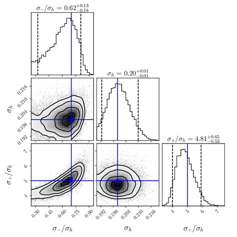 Corner Plot Of The Bayesian Posterior For The Toy Model Analysis The Download Scientific