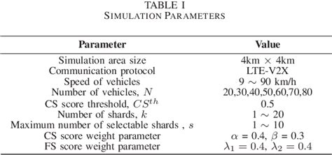 table i from a blockchain sharding based data sharing scheme for