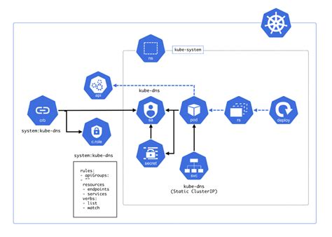 Kubernetes Kenisis