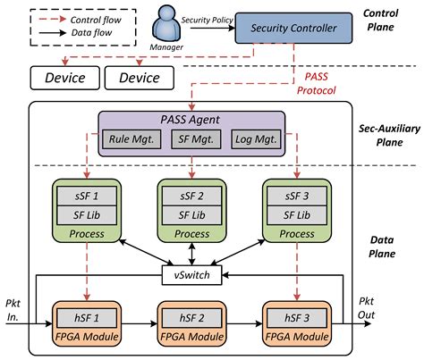 Pass A Flexible Programmable Framework For Building Integrated