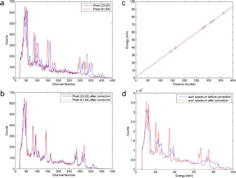 A Xrf Data With Two Randomly Selected Pixel Spectra Showing A Typical