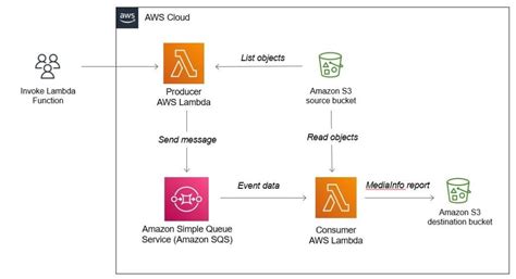Leverage Aws Serverless Application Model To Run Mediainfo At Scale Aws For Mande Blog