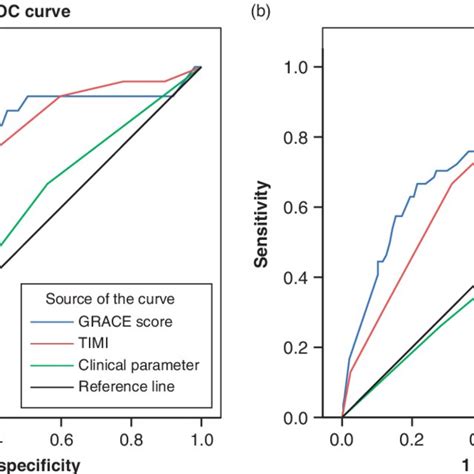 Receiver Operating Characteristic Curves A Death Mi Emergency Download Scientific Diagram