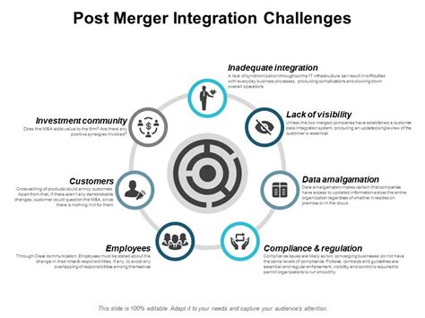 Post Merger Integration Challenges Ppt Powerpoint Presentation Ideas Design Templates