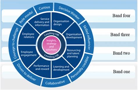 Explore The CIPD Profession Map