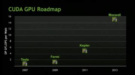 NVIDIA Admits Kepler GPU Only In Production Come