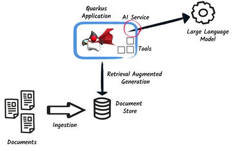 Quarkus 开发基于 Langchain4j 的扩展，方便将 Llm 集成到 Quarkus 应用程序中编程语言infoq精选文章