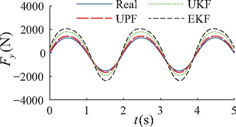 Comparison Of Upf Ukf Ekf See Online Version For Colours Download Scientific Diagram