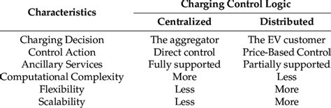 Comparison Of Centralized And Distributed Ev Charging Control