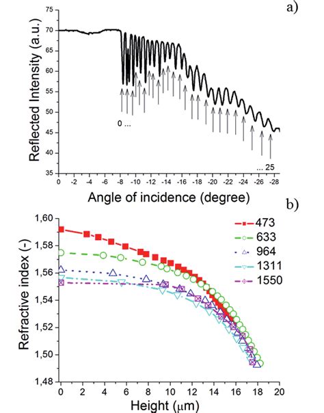 Evaluation Of The Refractive Indices Depth Profile Of Su8 50 Waveguide Download Scientific