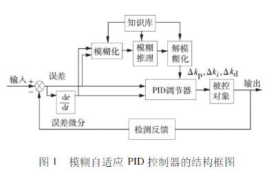 基于生物质锅炉的模糊自适应PID控制系统仿真研究 新能源技术 新能源网