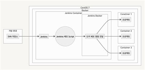 Docker Jenkins 개요