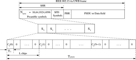 Figure 1 From Performance Of An Ieee 802154a Ranging System In Multipath Indoor Environments