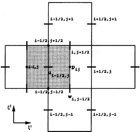Illustration Of Staggered Grid Cells And Numbering And Location Of