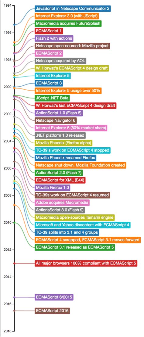 The Real Story Behind ECMAScript 4经历了长达 9 年的时间由于步子迈得太大ES4 掘金