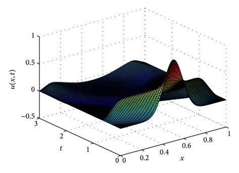 Temporal and spatial solution shapes in case of κ Download Scientific Diagram