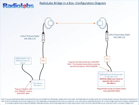 WiFi Wireless Bridge RadioLabs