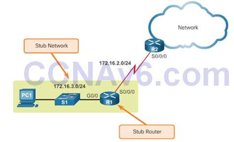 CCNA V Study Material Chapter Static Routing