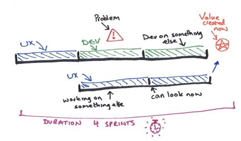 Ux Architecture Test Staggering A Sprint