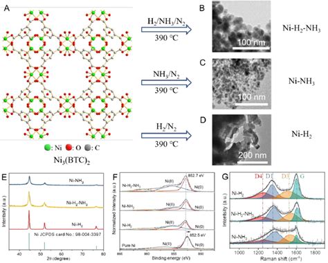 Synthesis And Characterization Of Ni Catalysts A Schematic