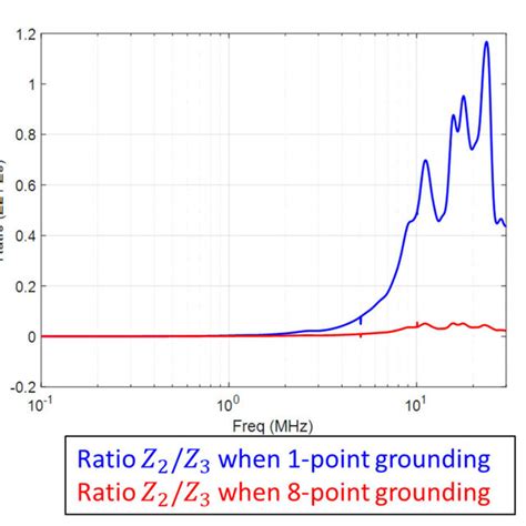 A Extracted Loop Impedance B Comparison Of Impedance Ratio Download Scientific Diagram