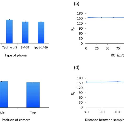 optimization of smartphone digital image colorimetry parameters a