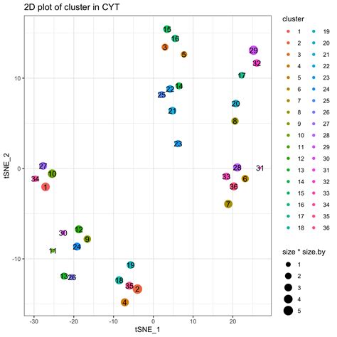 Chapter 3 Trajectory Inference Ti Cytotree Tutorial