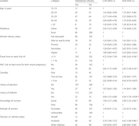 Logistic Regression Analysis On Factors Associated With Institutional Download Scientific