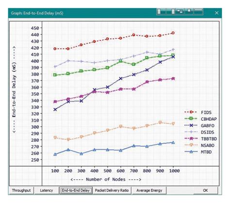 [retracted] A Low‐latency And High‐throughput Multipath Technique To Overcome Black Hole Attack