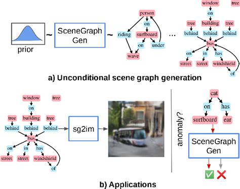 Scene Graph Generation Models Code And Papers Catalyzex