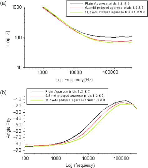 A Logarithmic Plot Of Modulus Of Impedance With Frequency B Download Scientific Diagram