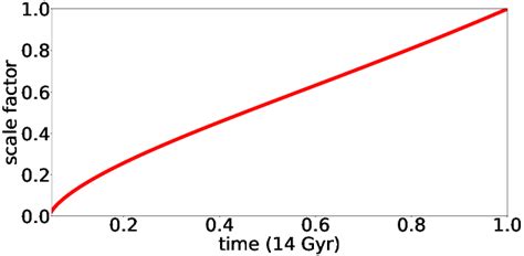 Evolution Of Λcdm Scale Factor And Hubble Parameter Download Scientific Diagram
