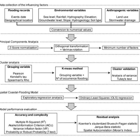 Conceptual Framework Of Methodology Designed Following The Basic