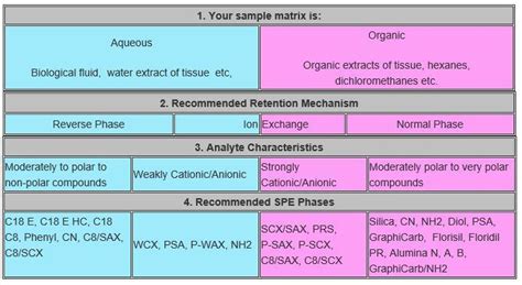 Solid Phase Extraction Systems Easy To Use With Quick Results