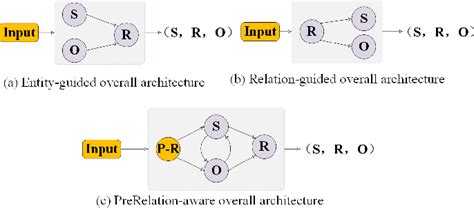 Figure 1 From Prab A Pre Relation Aware Bidirectional Framework For Relational Triple