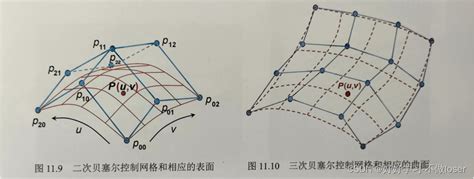 贝塞尔曲线曲面原理及推导过程贝塞尔曲面 Csdn博客