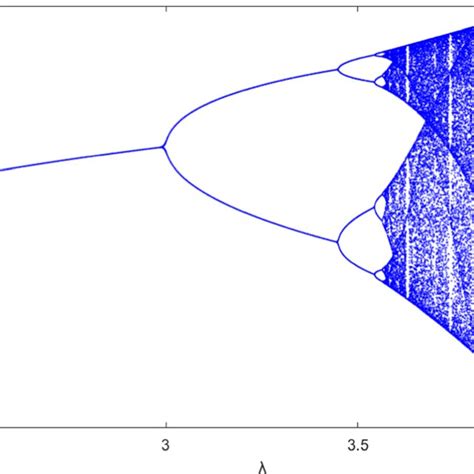 Logistic Map Iteration Results Under Different Initial Conditions Download Scientific Diagram