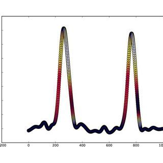 PDF Time Series Classification From Scratch With Deep Neural Networks A Strong Baseline
