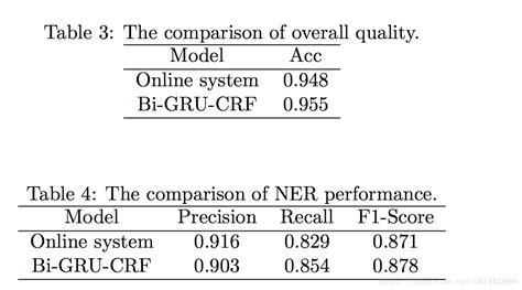 论文笔记《chinese Lexical Analysis With Deep Bi Gru Crf Network》 Csdn博客