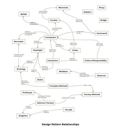 6 free design pattern courses for java and typescript developers in 2024
