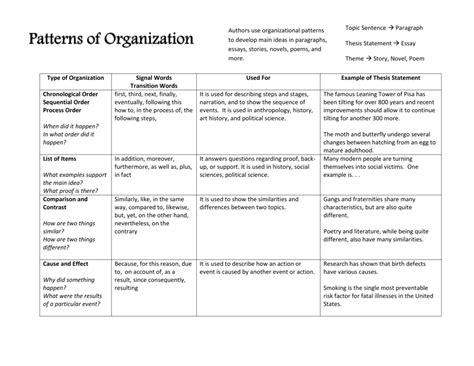 Patterns Of Organization