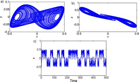 Phase Portraits Of The Chuas System Under The Initial Conditions