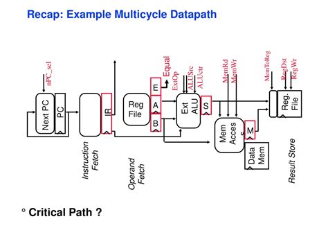 Ppt Ecs154b Computer Architecture Multicycle Controller Design