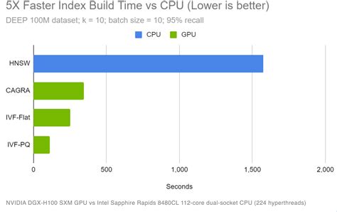 Cuvs Rapids Gpu Accelerated Data Science